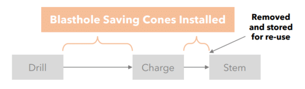 Reduce Lost Blastholes With Re-usable Blasting Hole Cones
