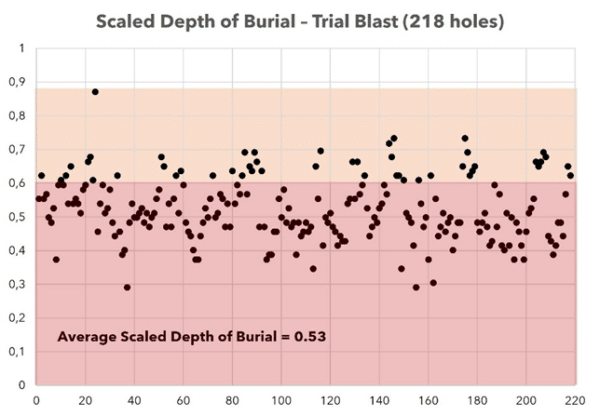 Scaled Depth of Burial Explained